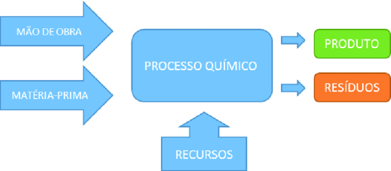 A engenharia química e seus conceitos básicos | Blog da Engenharia