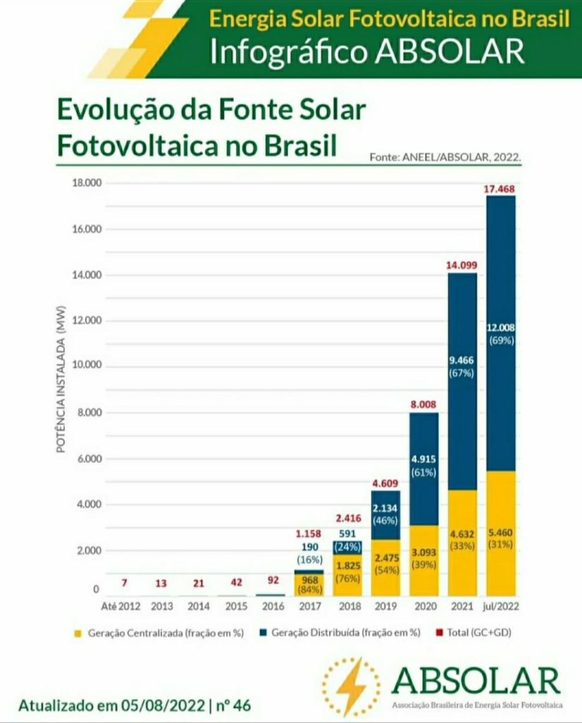 Energia Solar não é apenas Painel Fotovoltaico | Blog da Engenharia